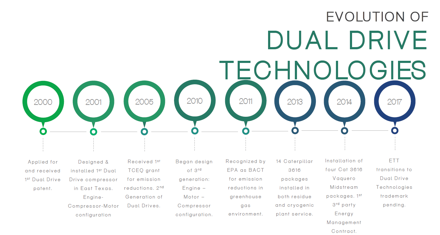 Dual Drive Technologies Executive Team